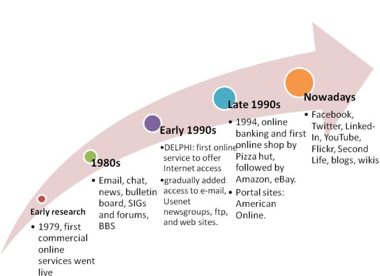 Evolution of Online Chat Rooms